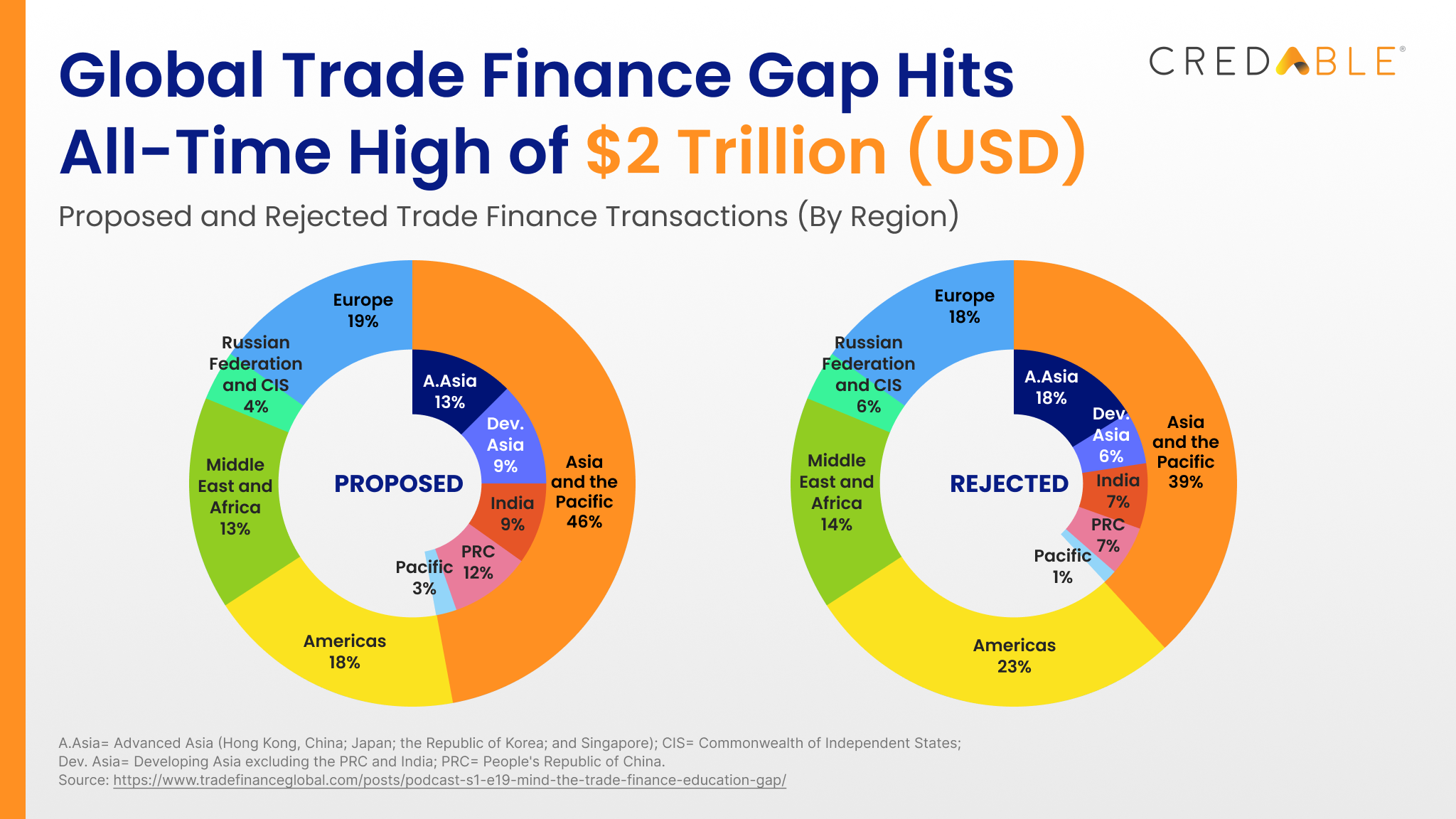 How a Digital Trade Finance Ecosystem Can Plug the $2TN Financing Gap